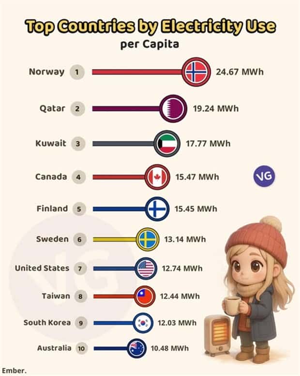 Charts and Maps with Intriguing Data #175 | KLYKER.COM
